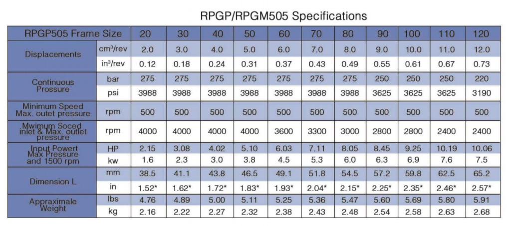OEM Parker PGP505 Aluminum hydraulic gear pump